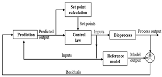 Bioprocess Control: Current Progress and Future Perspectives