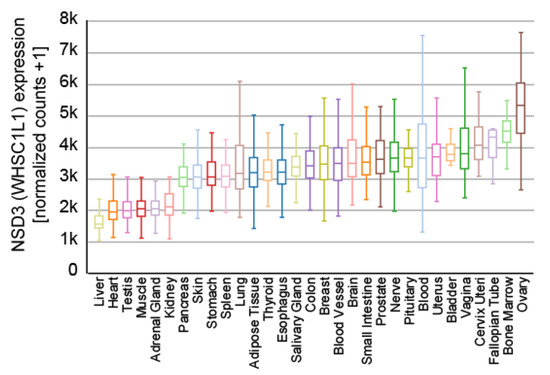 Structure, Activity and Function of the NSD3 Protein Lysine ...