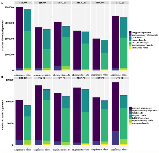 Life | Free Full-Text | Comparative Analysis of PacBio and Oxford ...