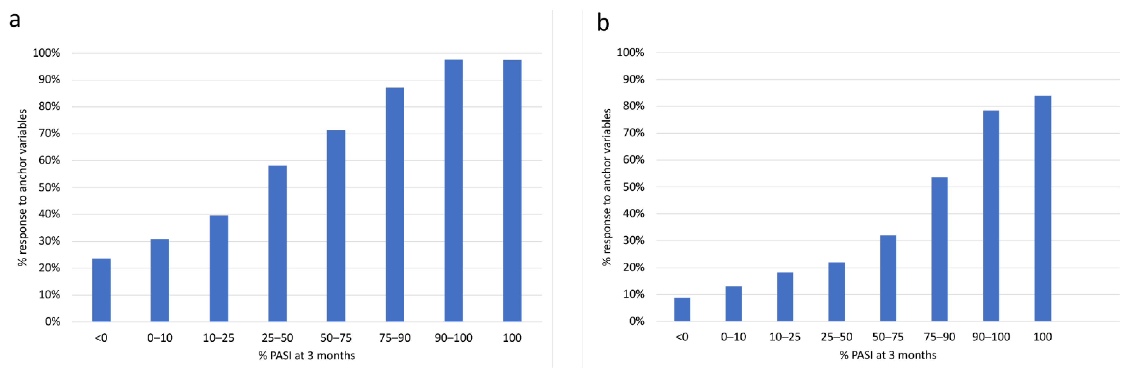 Which PASI Outcome Is Most Relevant to the Patients in Real-World Care?