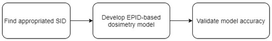 Planar EPID-Based Dosimetry for SRS and SRT Patient-Specific QA