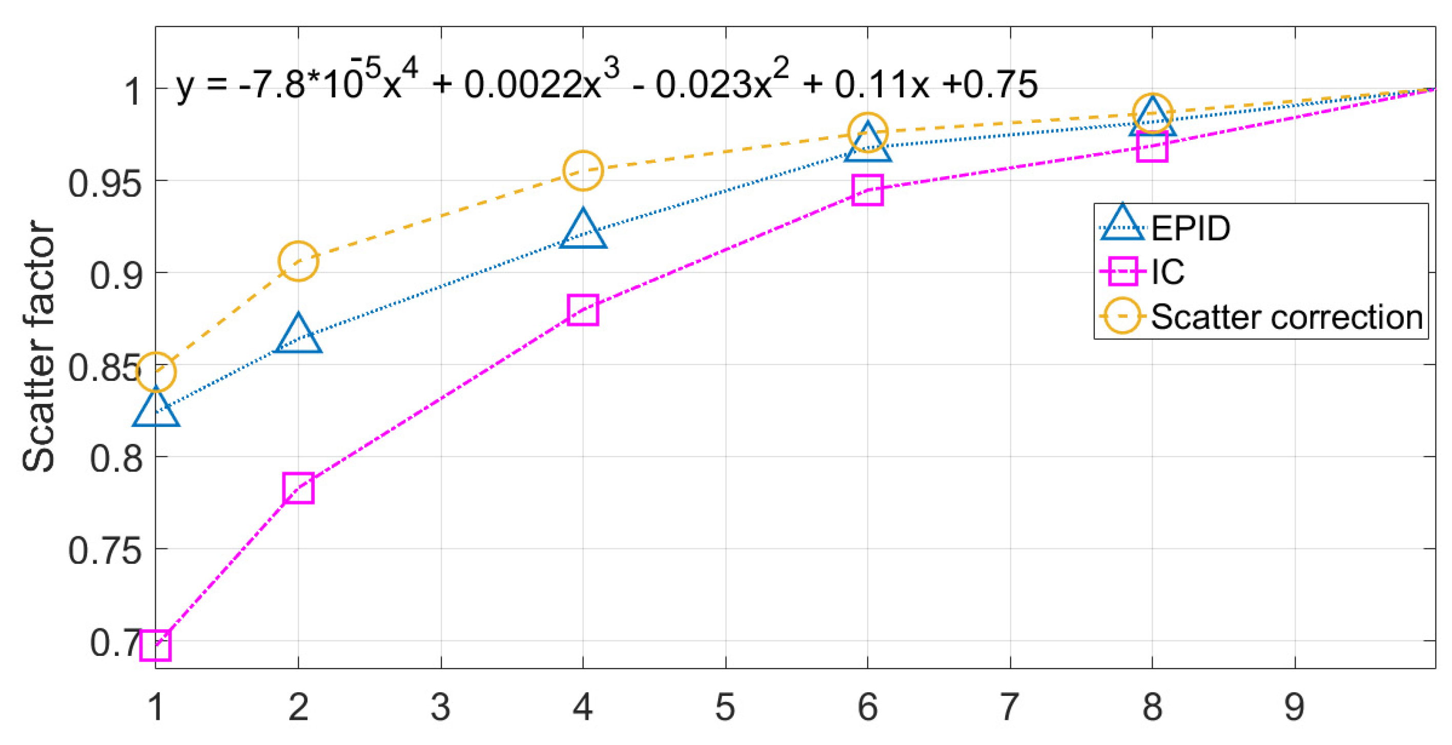 Planar EPID-Based Dosimetry for SRS and SRT Patient-Specific QA
