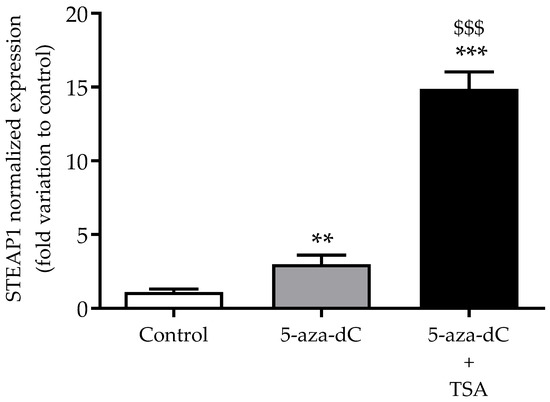 Promoter Demethylation Upregulates STEAP1 Gene Expression in Human ...