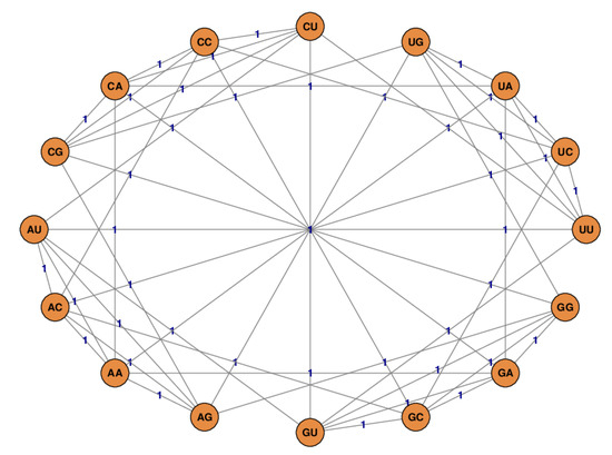 Computational Analysis of Genetic Code Variations Optimized for the ...