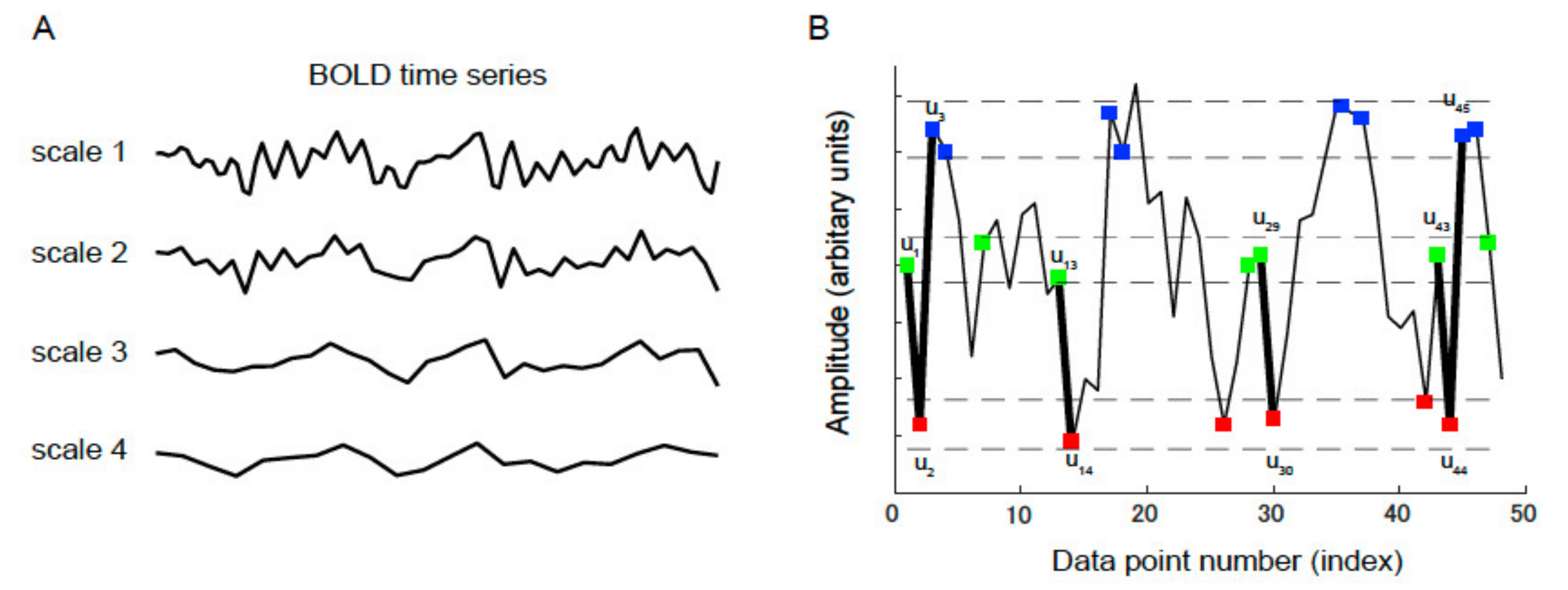 Life Free Full Text Multiscale Entropy Of Resting State Functional
