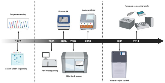 Life | Free Full-Text | Third-Generation Sequencing: The Spearhead ...