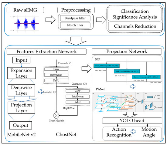 sEMG-Based Motion Recognition of Upper Limb Rehabilitation Using the Improved Yolo-v4 Algorithm