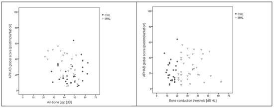 Life | Free Full-Text | Self-Rated Benefits of Auditory Performance ...