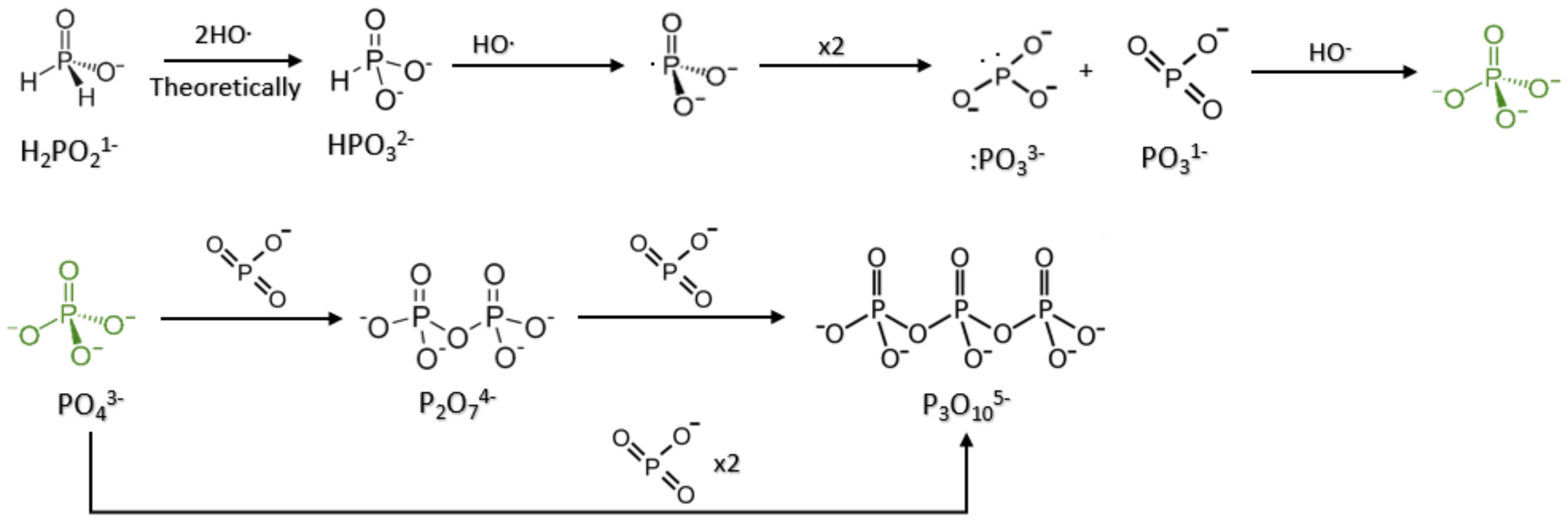 Oxidative Phosphorus Chemistry Perturbed by Minerals