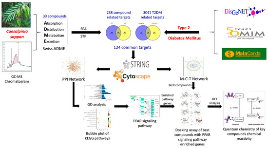 Life | Free Full-Text | Network Pharmacology Study to Reveal the ...