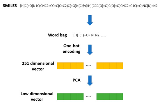 SmileGNN: Drug–Drug Interaction Prediction Based on the SMILES and ...