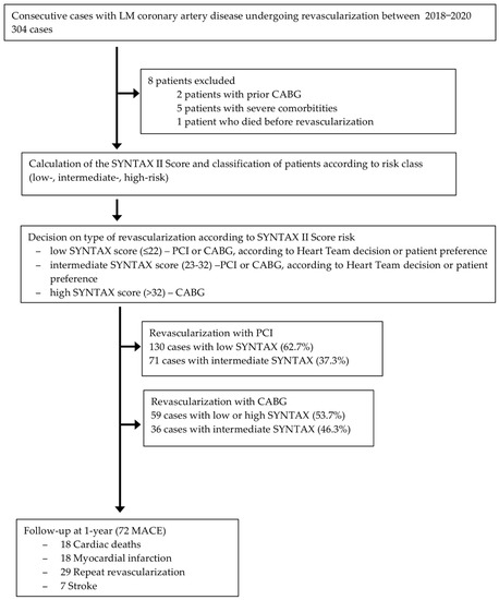 Life | Free Full-Text | Percutaneous Coronary Intervention versus ...