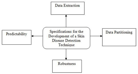 Deep Learning Approaches for Prognosis of Automated Skin Disease
