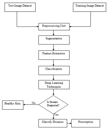 Life | Free Full-Text | Deep Learning Approaches for Prognosis of ...