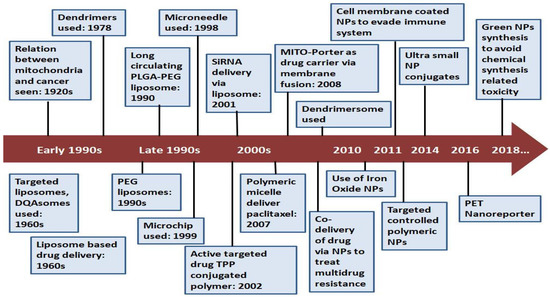 Life | Free Full-Text | Mitochondria-Targeted, Nanoparticle-Based Drug ...