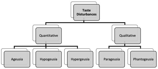 Life | Free Full-Text | SARS-CoV-2 Infection and Taste Alteration: An ...