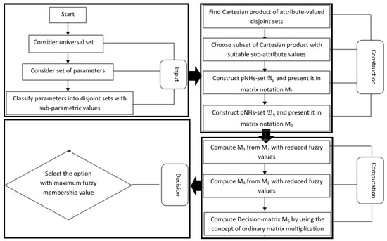 An Integrated Algorithmic MADM Approach for Heart Diseases’ Diagnosis ...