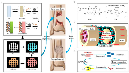 Bone Tissue Engineering through 3D Bioprinting of Bioceramic Scaffolds: A Review and Update