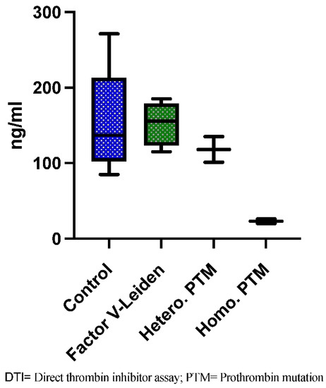 Dabigatran in Cerebral Sinus Vein Thrombosis and Thrombophilia