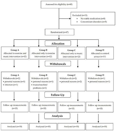 Effects of a Combined Intradialytic Exercise Training Program and Music on Cardiac Autonomic ...