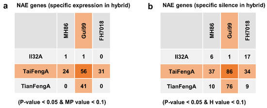 Transcriptome Analyses Indicate Significant Association of Increased ...