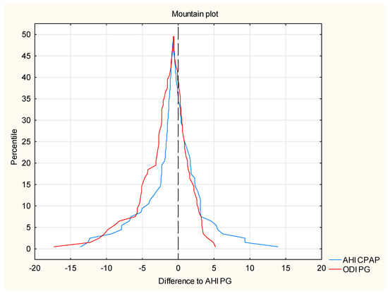The Automatic Algorithm of the Auto-CPAP Device as a Tool for the Assessment of the Treatment ...