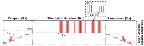 Using High-Definition Transcranial Alternating Current Stimulation to ...