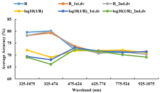 Epidemic of Wheat Stripe Rust Detected by Hyperspectral Remote Sensing and Its Potential ...