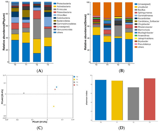 Determining the Effects of Compost Substitution on Carbon Sequestration ...