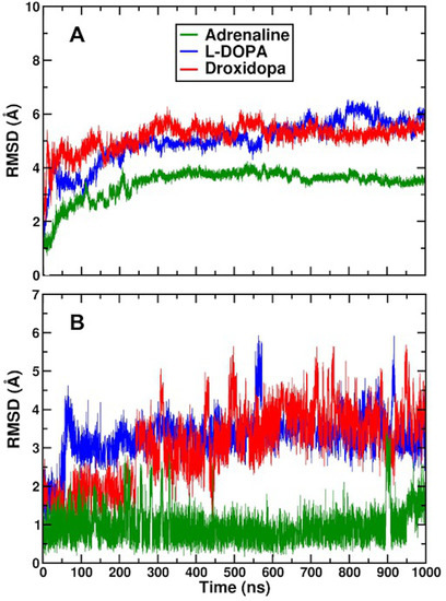 L-DOPA and Droxidopa: From Force Field Development to Molecular Docking ...