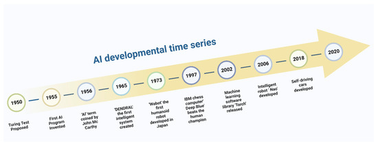 Artificial Intelligence in Biological Sciences