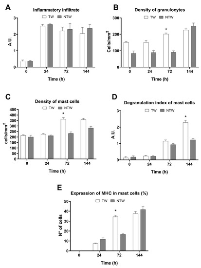 Blue-LED-Light Photobiomodulation of Inflammatory Responses and New ...