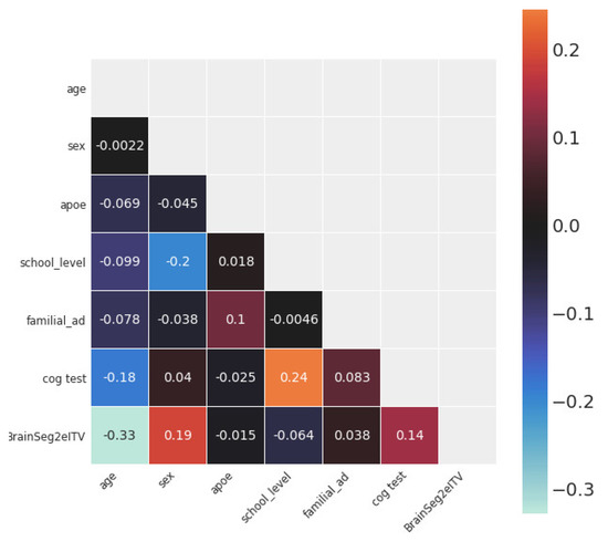 Life | Free Full-Text | A Causal Analysis of the Effect of Age and Sex ...