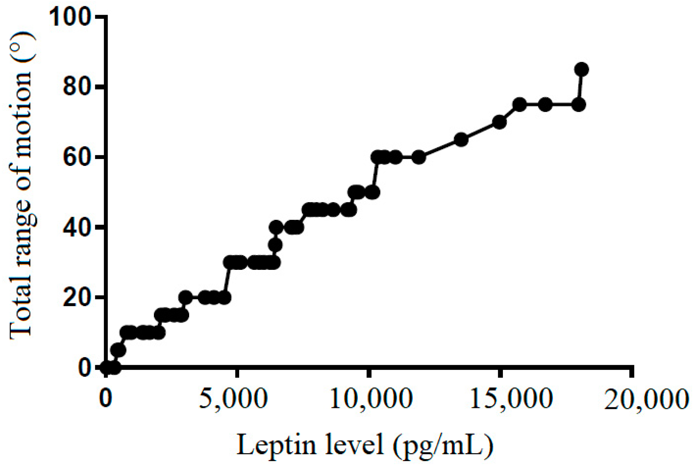 Decreased Expression of Leptin among Patients with Shoulder Stiffness