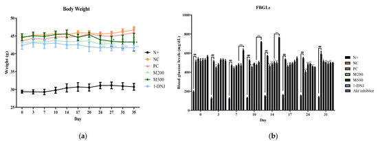 Mulberry (Morus alba L.) Leaf Extract and 1-Deoxynojirimycin Improve ...