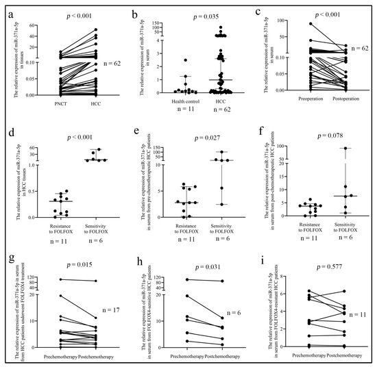 MiR-371a-5p Positively Associates with Hepatocellular Carcinoma ...