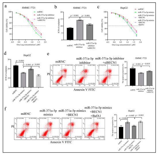 MiR-371a-5p Positively Associates with Hepatocellular Carcinoma ...