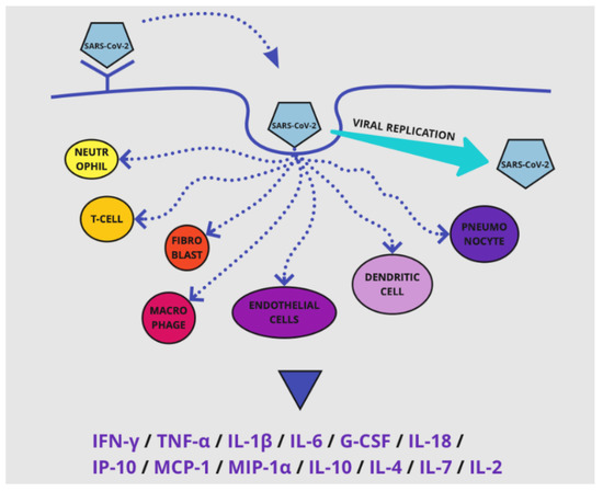 Life | Free Full-Text | Coagulation Profile of COVID-19 Patients