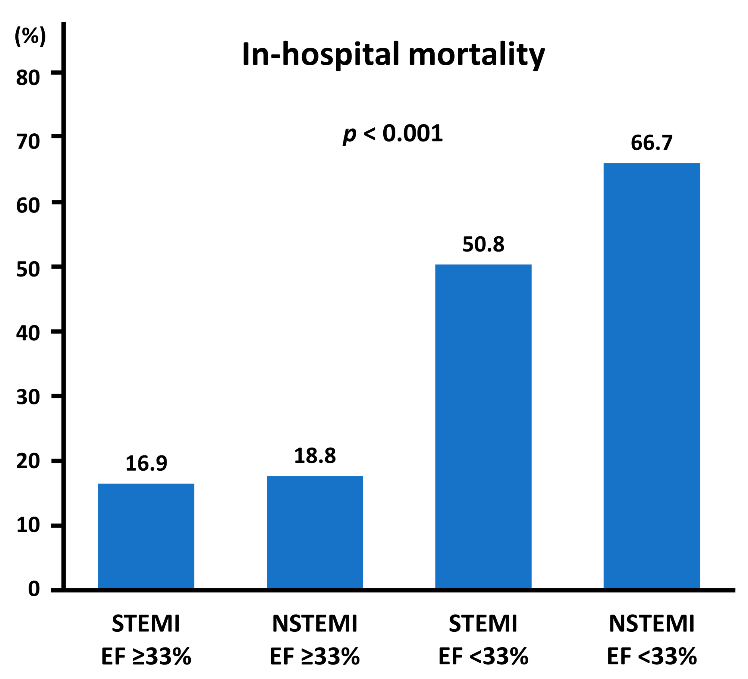 Life Free Full Text Prognostic Factors Of In Hospital Mortality In