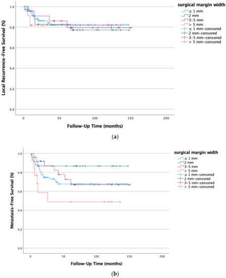 Surgical Margins in Soft Tissue Sarcoma Management and Corresponding ...