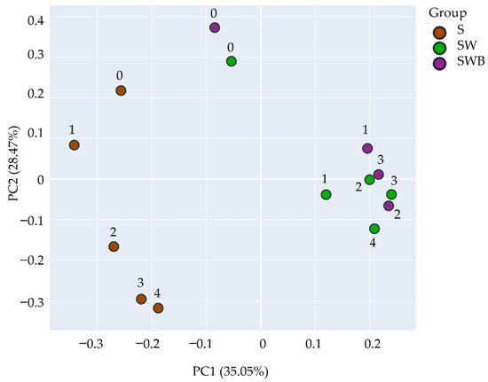 Life | Free Full-Text | Bacterial Communities Associated with Crude Oil ...