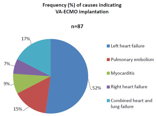 Sex-Related Differences in Short-Term Outcomes after Mobile VA-ECMO ...