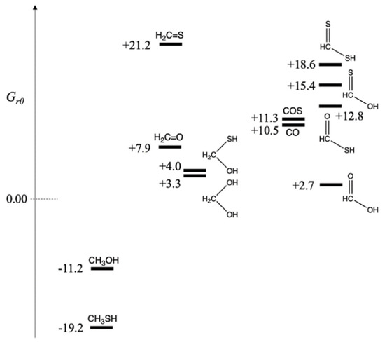 Life | Free Full-Text | Preliminary Free Energy Map of Prebiotic Compounds Formed from CO2, H2 ...