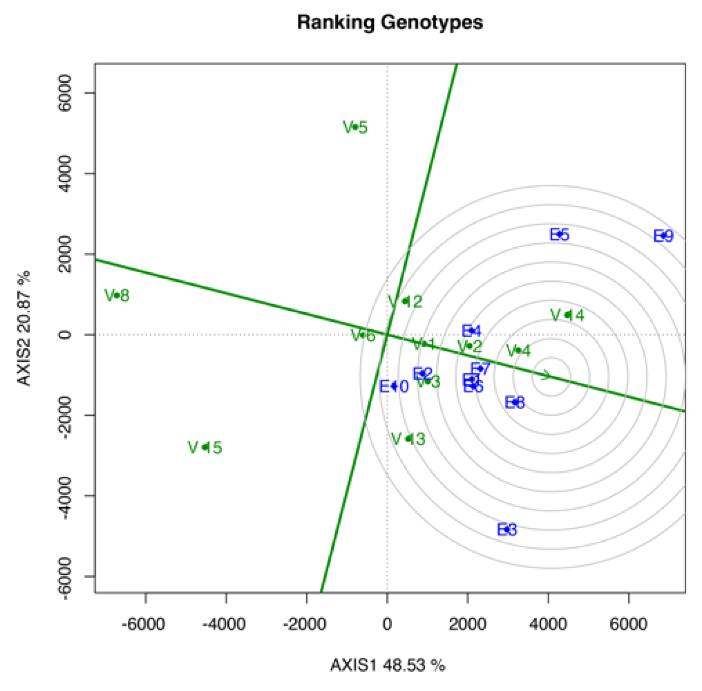 Genotype × Environment Interaction and Stability Analysis of Commercial ...