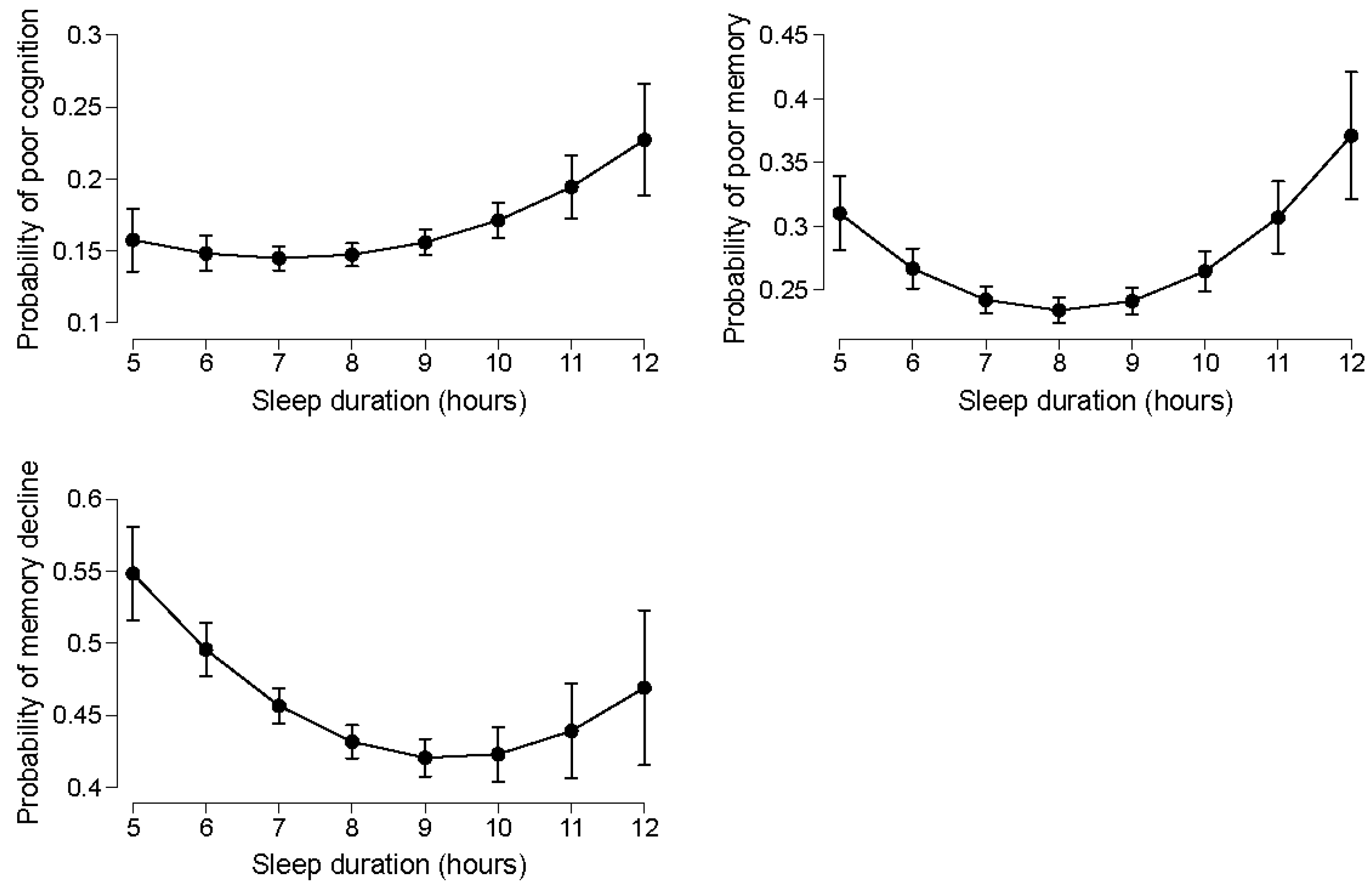 Both Short and Long Sleep Durations Are Associated with Poor Cognition ...