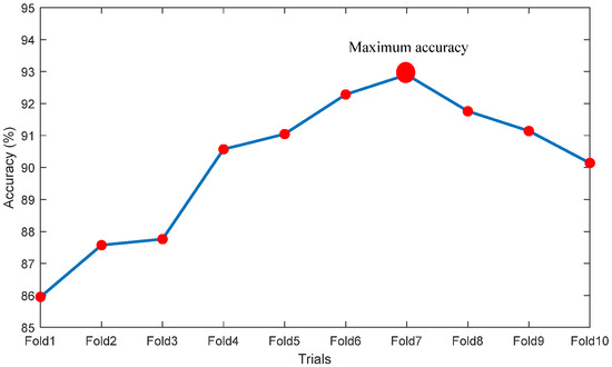 Automatic Detection of Tuberculosis Using VGG19 with Seagull-Algorithm