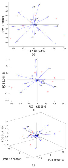 A Coding Basis and Three-in-One Integrated Data Visualization Method ...