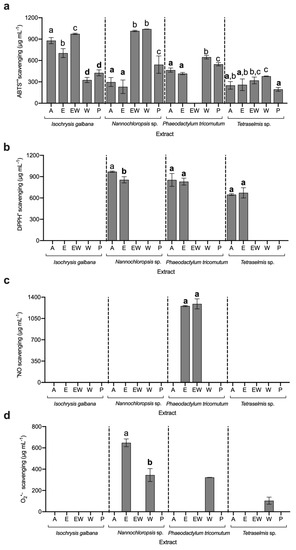 Potential of Microalgae Extracts for Food and Feed Supplementation—A Promising Source of ...