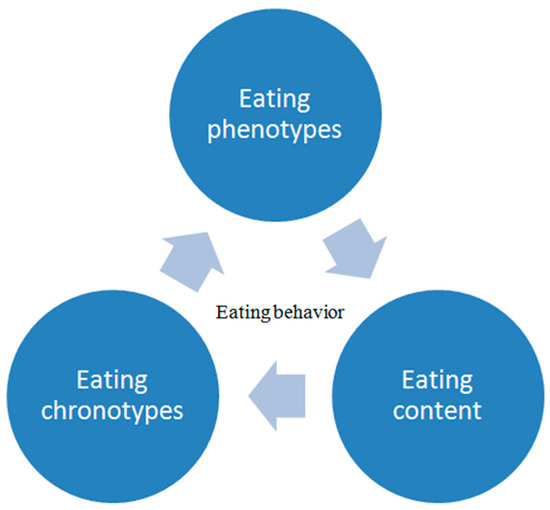 Assessment of Eating Disorders and Eating Behavior to Improve Treatment ...