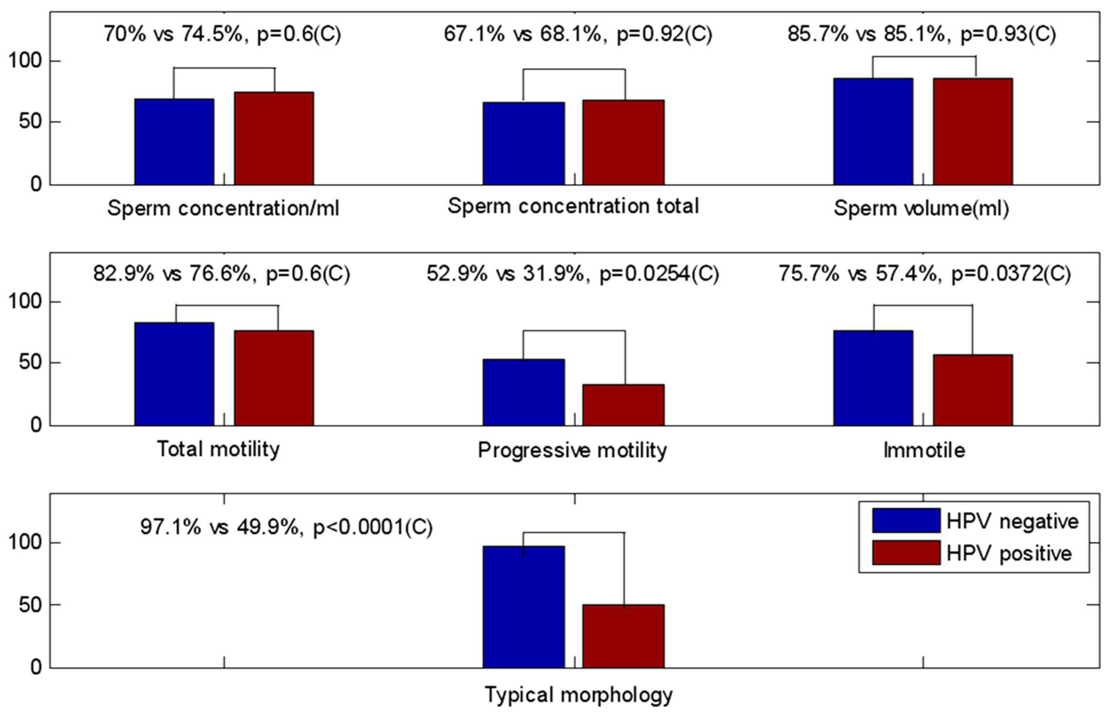 Human Papillomavirus (HPV) Infection and Its Impact on Male Infertility
